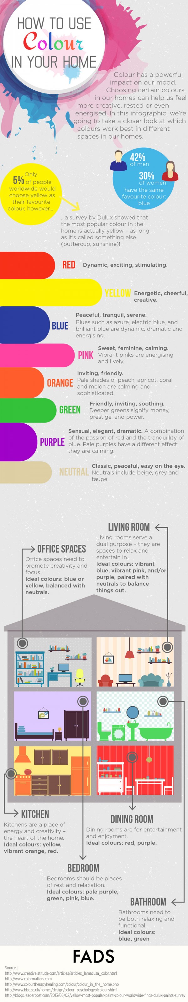 Infographic: How to Use Colour in Your Home - FADS BlogFADS Blog
